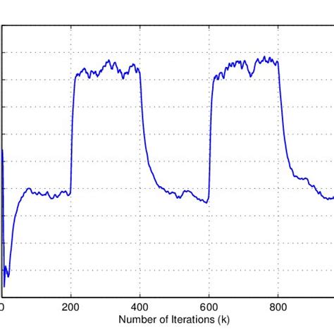 hybrid combination of cngd and clms for input natures alternating