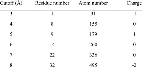 Residue Number Atom Number And Net Charge For The Six Active Site