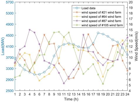 Load And Wind Speed Prediction Data For The Revised Ieee 118 Bus System