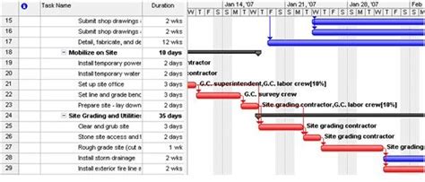 Microsoft Project Critical Path Identification Tools