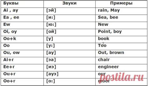 Правила чтения в английском языке Секреты английского языка Английский язык Постила