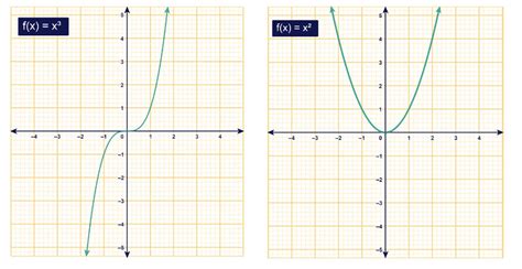 Nonlinear Function Definition Examples And Practice Problems