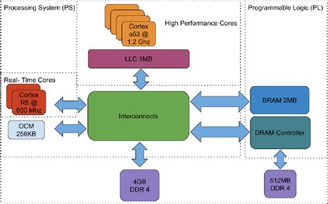 Figure 1 From Evaluating Memory Subsystem Of Configurable Heterogeneous Mpsoc Semantic Scholar