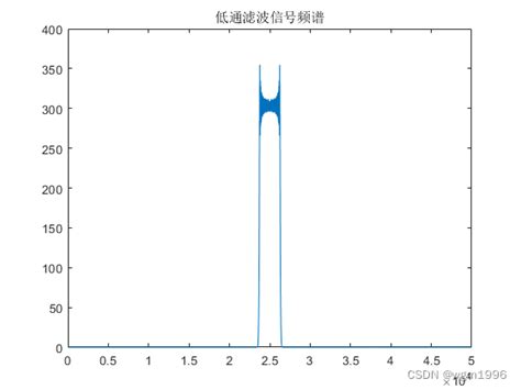 duc ddc 数字上混频 正交下混频原理及matlab仿真 正交混频原理 csdn博客