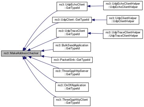 Ns 3 Address Attribute