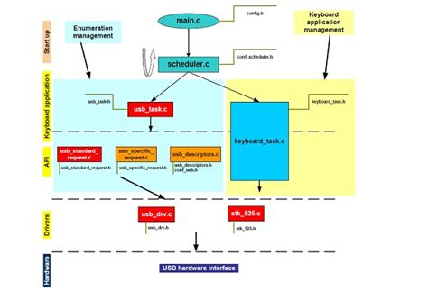 App Note USB Keyboard Demonstration Dangerous Prototypes