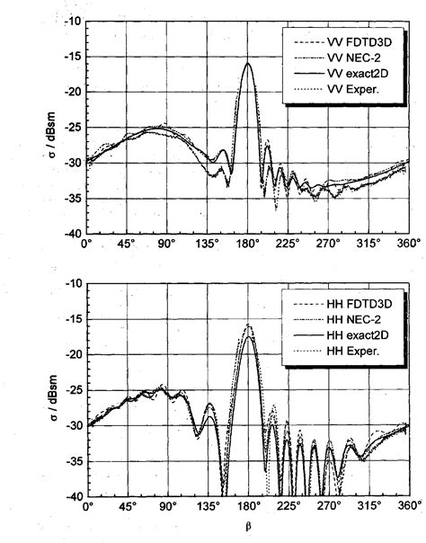 Figure 3 From Computation And Validation Of Bistatic Rcs In The Upper