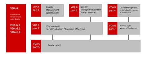 Preparation For The Audit Of The German Automotive Industry Vda 6 X