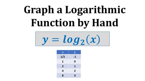 Graph A Basic Logarithmic Equation Function Using A Table Of Values Base Greater Than