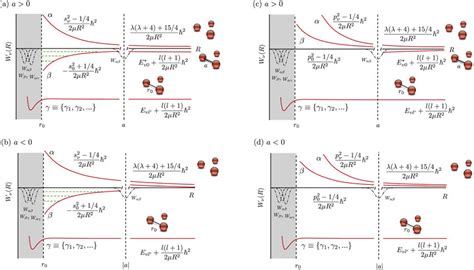 Schematic Representation Of The Effective Potentials And Couplings For Download Scientific