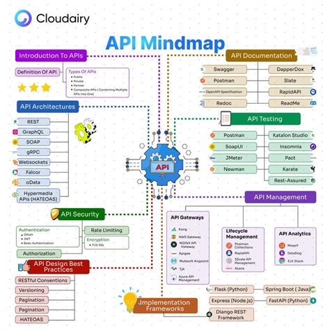 cloudairyhq on instagram 🚀 api mindmap your ultimate guide to apis
