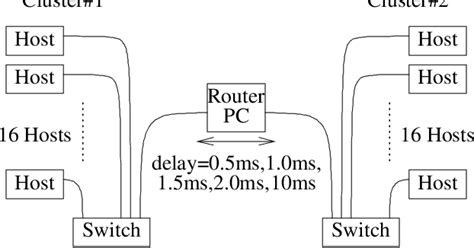 Figure 1 From Evaluation Of Mpi Implementations On Grid Connected