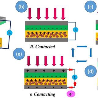 A Charging Curves Of Different Load Capacitors With TENG B Stored Download Scientific Diagram