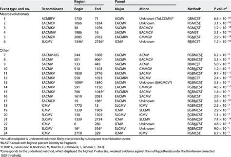 List Of Recombination Events Detected In Cmb Dna A Sequences Download