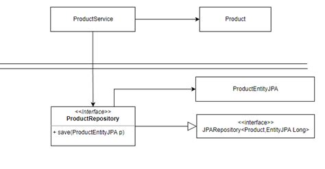 How To Pass The Entity S Domain To The Repository Layer Clean