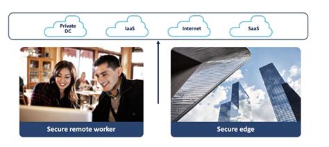 Cero Confianza En El Acceso A Aplicaciones Cable And Wireless Business