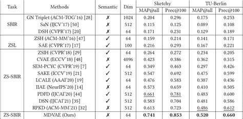 Table 2 From Multimodal Disentanglement Variational Autoencoders For Zero Shot Cross Modal