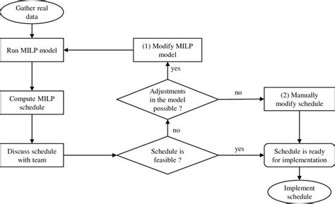 schematic overview of the milp based schedule construction and