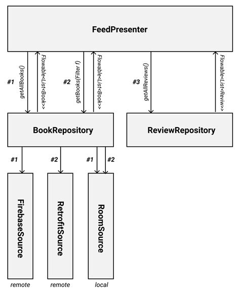 Android Repository Pattern With Multiple Remote Data Sources Stack