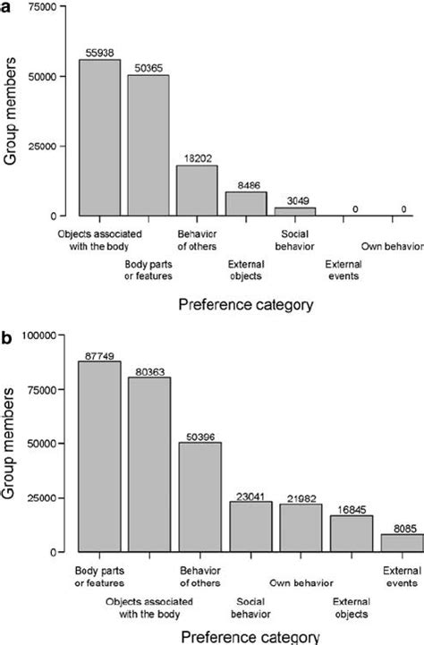 Distribution Of Sexual Preferences Expressed In Yahoo Discussion Download Scientific Diagram