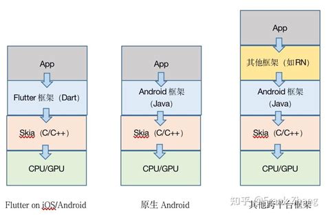 flutter框架分析（一） 架构总览 知乎