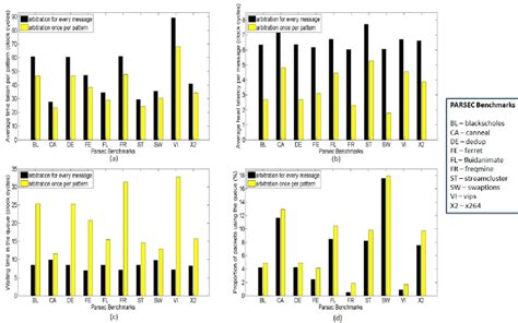 Simulation Results Comparing The Baseline And Proposed Scheduling