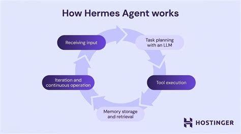 What Is Hermes Agent Definition Features And How It Works