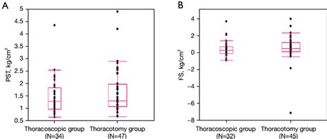 PST And FS Scores Between The Thoracoscopy And Thoracotomy Groups No Download Scientific