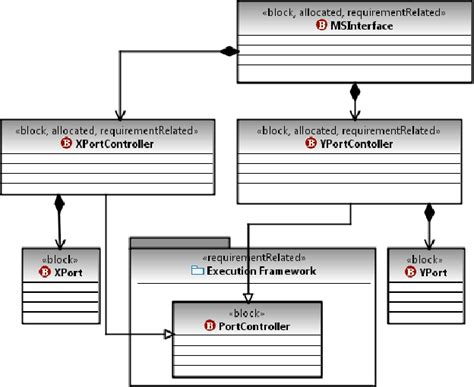 Figure From Using Sysml For Modeling Of Safety Critical Software Hardware Interfaces