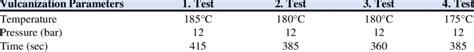 Vulcanization Process Parameters Download Scientific Diagram