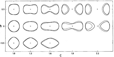 Axially Symmetric Nuclear Shapes In The C H α Parameterization Of Download Scientific
