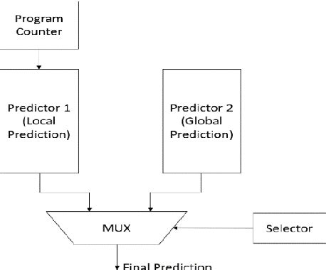 Figure From An Optimized RISC V Processor With Five Stage Pipelining Using Tournament Branch