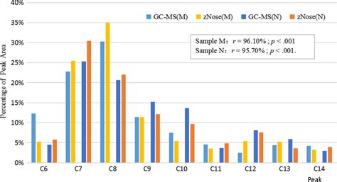 Percentage Of Peak Area Of Gc‐ms And Znose™ Download Scientific Diagram