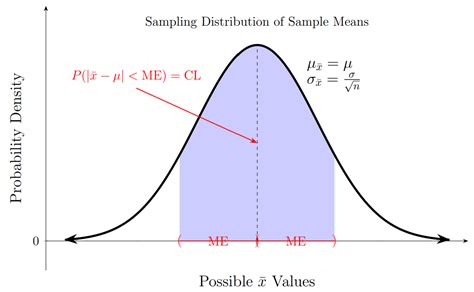6 4 Confidence Interval For Means Sigma Unknown Statistics Libretexts