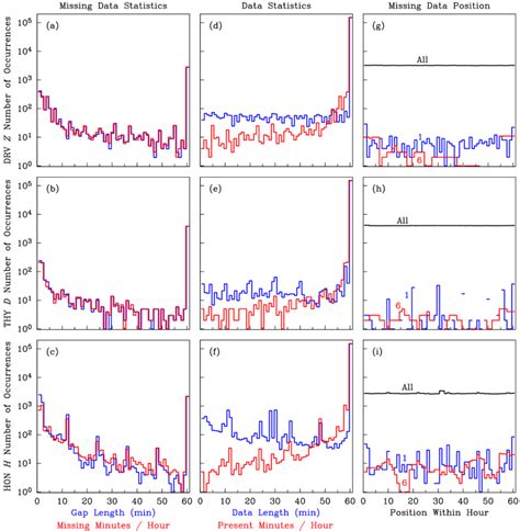 Data Gap And Data Sequence Statistics A C Number Of Occurrences Of Download Scientific