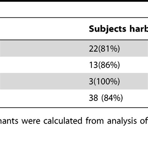 Hiv 1 Intra Subtype Recombinant Viruses Among Female Bar And Hotel Download Table
