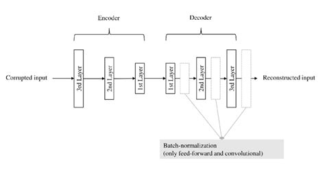 General Autoencoder Architecture With 3 Layers Per Side Download