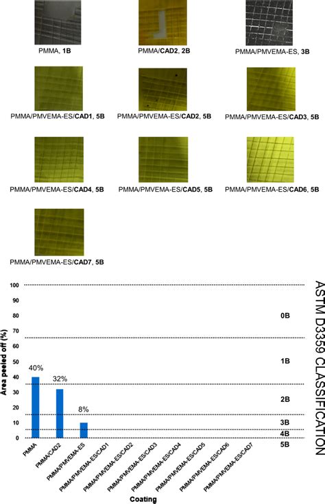 Cross Hatch Adhesion Test Results For All Coating Samples Download