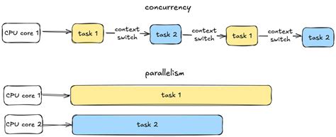 Deep Dive Into Multithreading Multiprocessing And Asyncio Towards Data Science