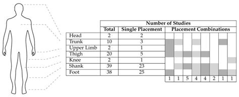 Wearable Sensor Based Real Time Gait Detection A Systematic Review Pmc