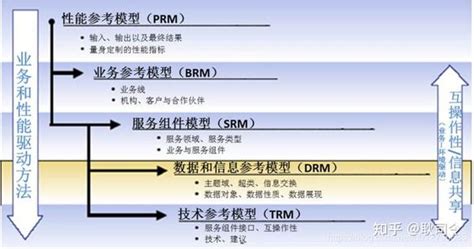 企业的4a架构与数字化思维 知乎