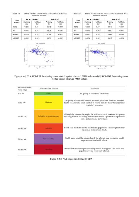 Using Machine Learning To Predict Air Quality Index In New Delhi DeepAI
