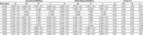 Errors In The Analytic And Perturbation Methods Download Scientific Diagram