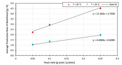 Effect Of Temperature And Yeast To Sample Ratio On The Average