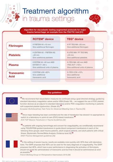 Viscoelastic Testing An Illustrated Review Of Technology And Clinical Applications Research