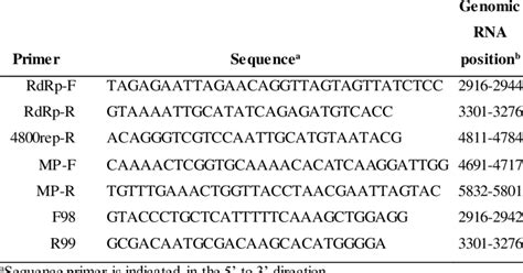 Primers Used For Tommv Rt Pcr Amplification Reactions Download Scientific Diagram