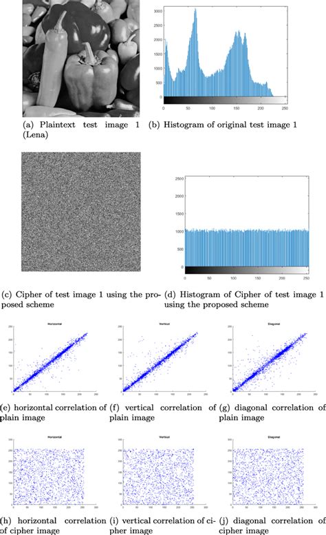 Cipher Histogram And Correlation Coefficient Of Two Adjacent Pixels Of Download Scientific