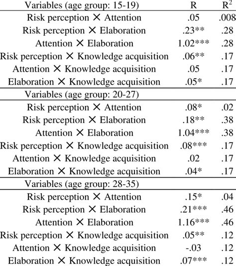 Correlations Between Variables For Different Age Groups Download Scientific Diagram