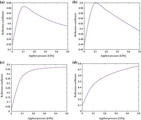 Wave Reflection Coefficient Magnitude At 08 Khz For The Pressurised