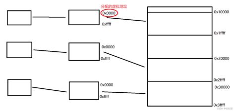操作系统之进程管理与内存分配基础 Csdn博客